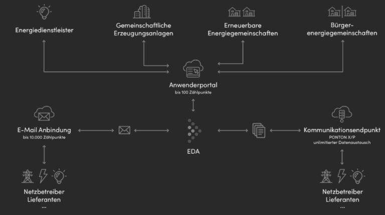Gründung einer EEG: 5. EDA-Portal & Abrechnung - Austria Insiderinfo